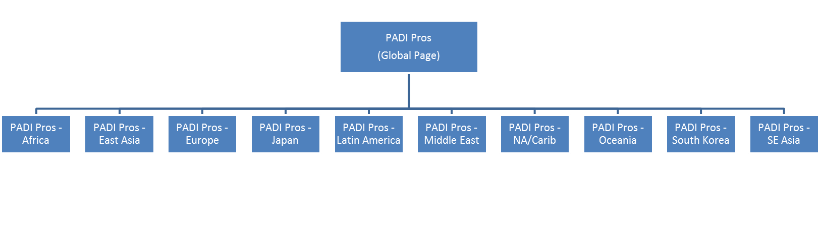 PADI Pros Facebook Page New Global Structure - PADI Pros