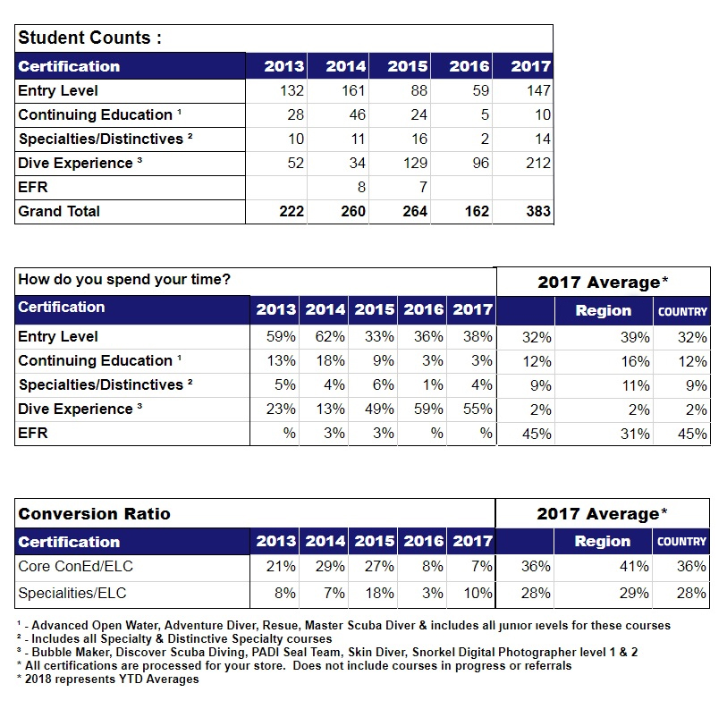 How to Access Your Store Report Card - PADI Pros