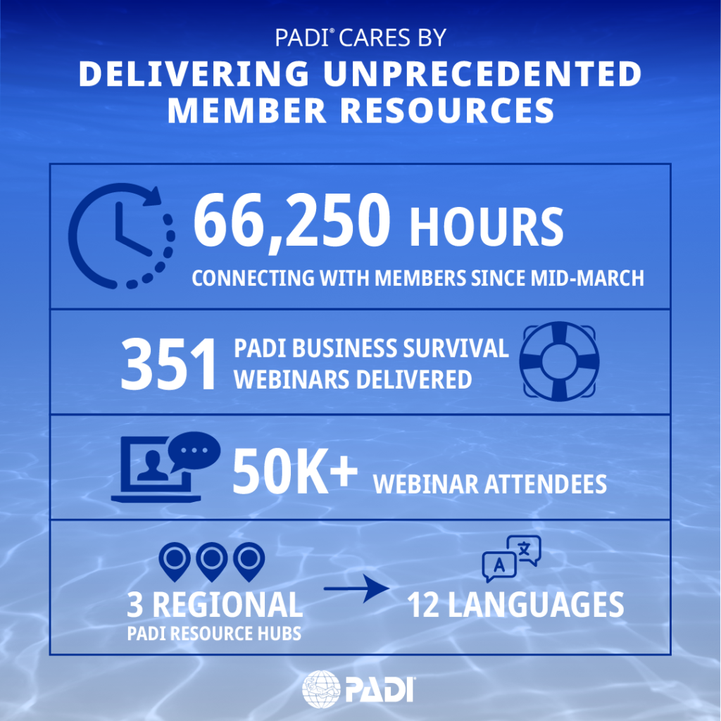 PADI Member-Focused Initiatives Continue to Accelerate Industry Recovery