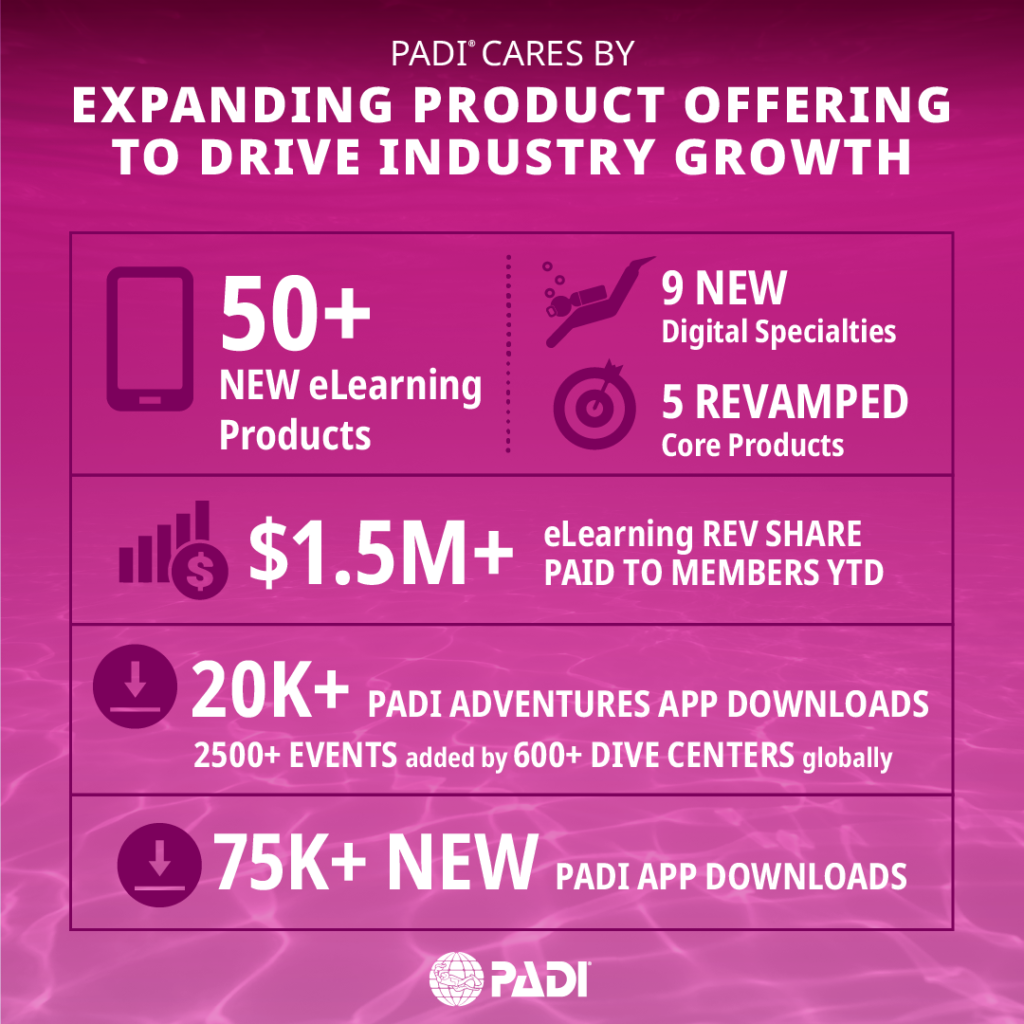PADI Member-Focused Initiatives Continue to Accelerate Industry Recovery