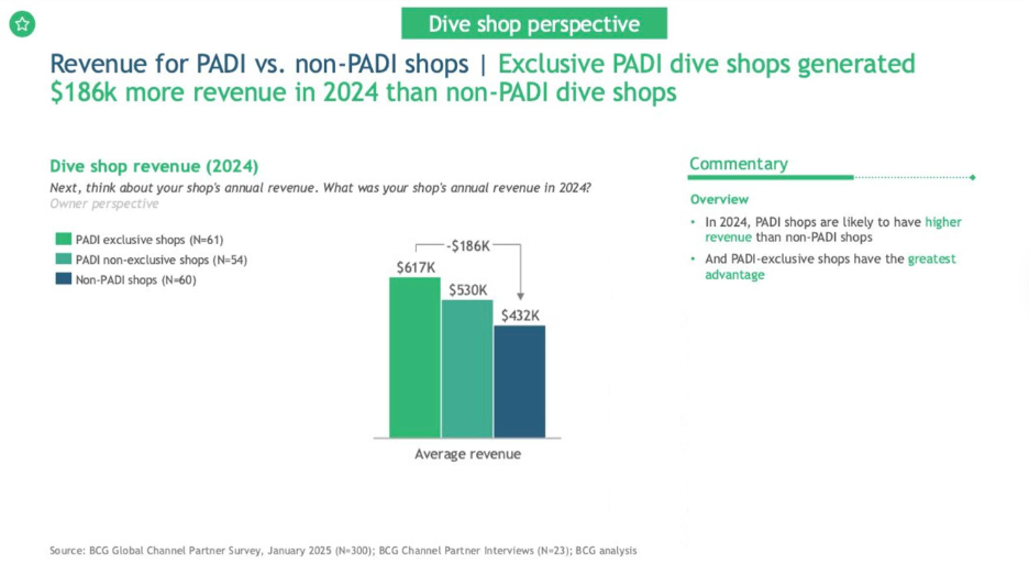 dive shop perspective - PADI Pros